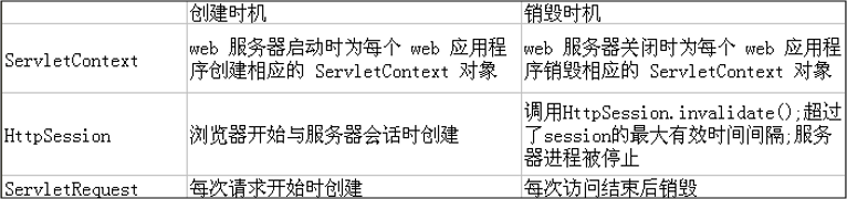 Web开发——监听器（域对象的创建和销毁监听器、域对象中属性变更监听器、感知session绑定事件监听器）web服务端程序需要监听会话对象的销毁事件时需要什么接口 Csdn博客 