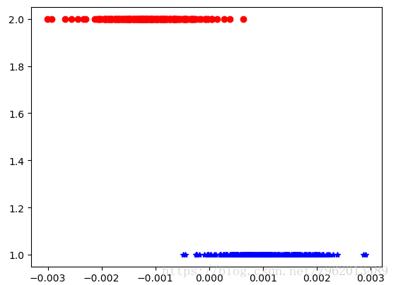 线性判别分析 Lda 和python实现（二分类问题） Python实现lda二分类 Csdn博客