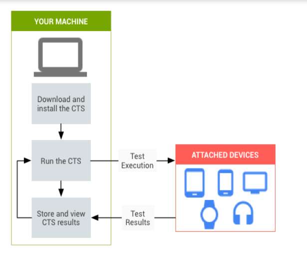 Android cts test methods and steps Android gts test methods and steps ...