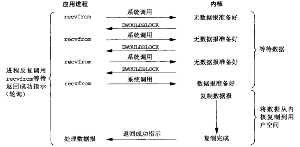 Socket 网络编程 同步异步、阻塞非阻塞 异步socket 阻塞 Csdn博客