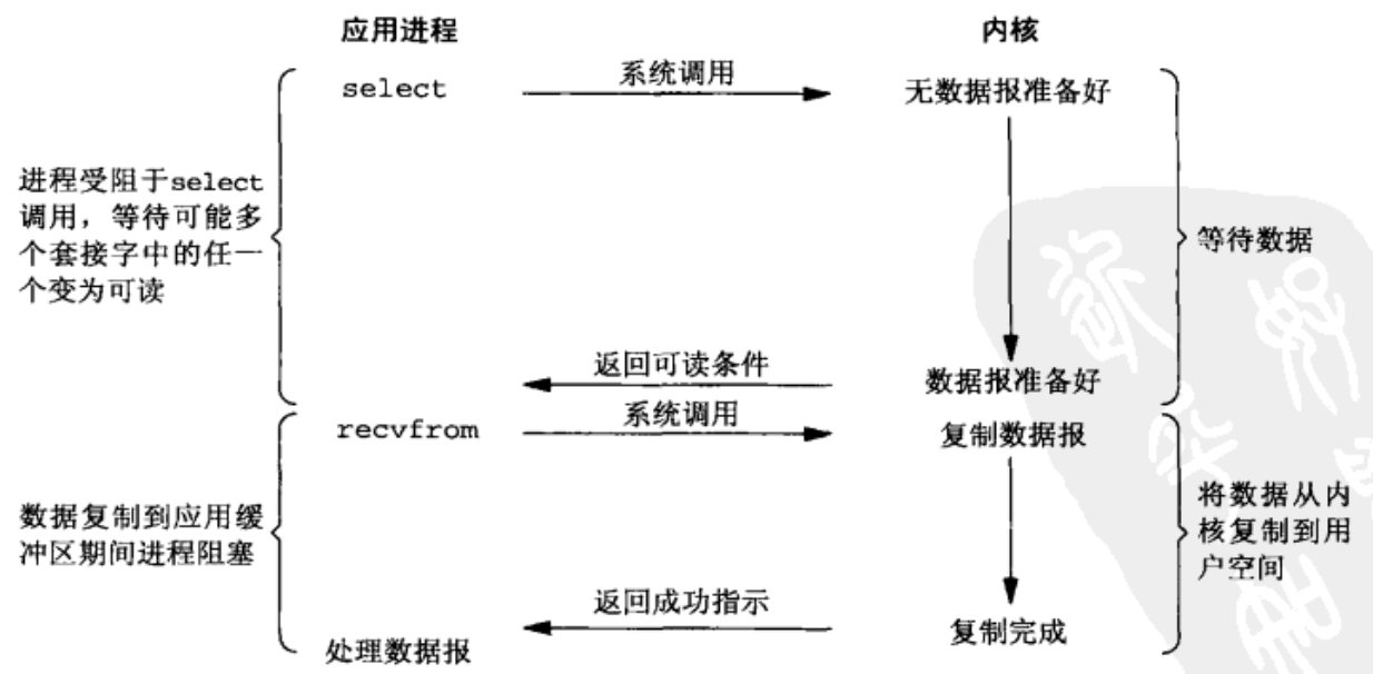 Socket 网络编程 同步异步、阻塞非阻塞异步socket 阻塞 Csdn博客 2674