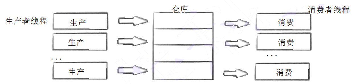 生产者与消费者模型如何实现一个生产者与消费者模型 Csdn博客 