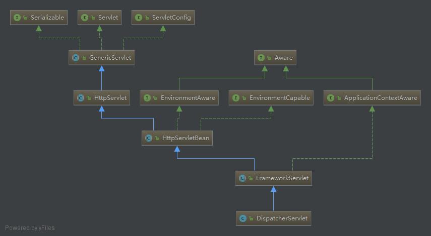 Dispatcherservlet初始化和请求处理过程 As It Is Required By The Servlet [dispatcherservle Csdn博客