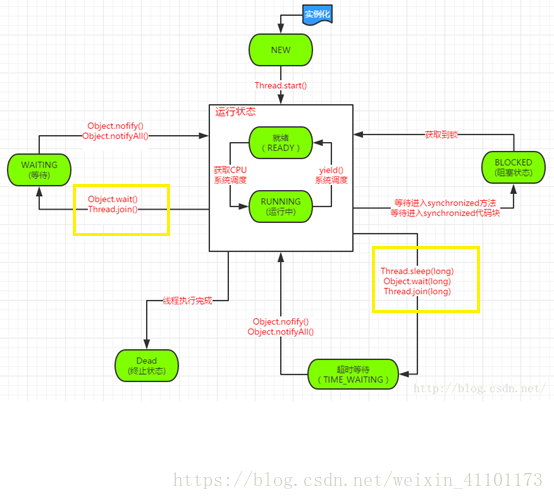 Java线程阻塞方法sleep和wait精炼详解阻塞怎么形成？java Csdn博客 