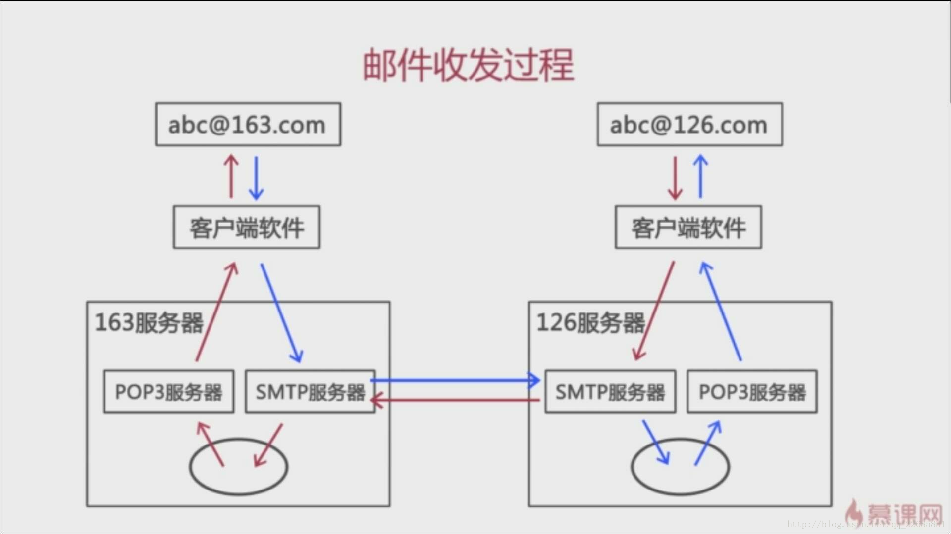 使用 Java Mail 实现注册时邮箱激活验证功能 Csdn博客 