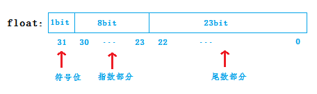 C++ Float 的存储形式。_float类型在vc++中的存储方式-CSDN博客