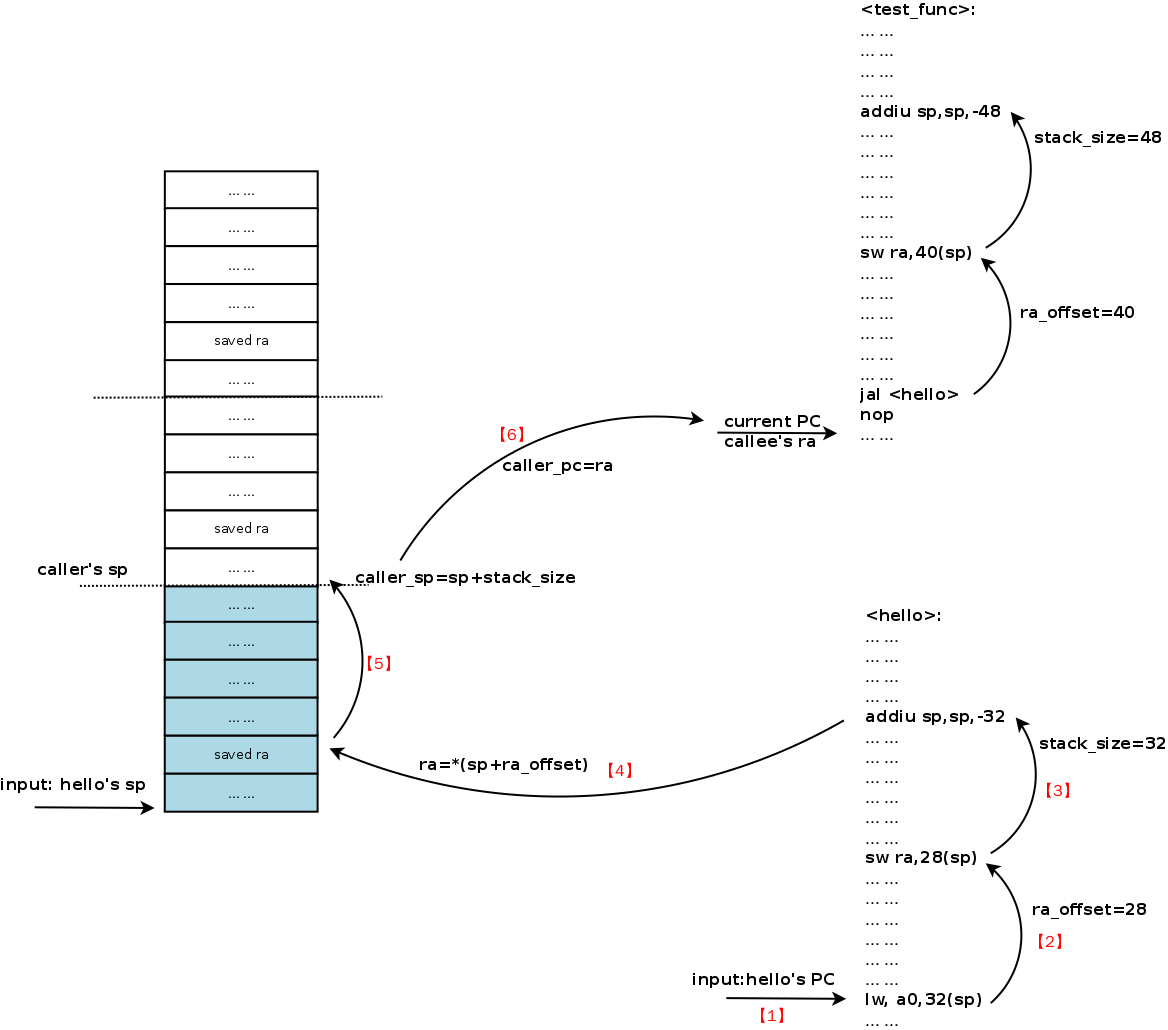 MIPS backtrace implementations - Programmer Sought
