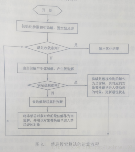 2018 4 8 禁忌搜索算法（tabu Search Or Taboo Search Ts）taboo4 Csdn博客 