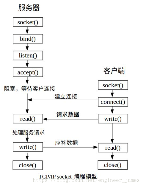 Socket Tcp 通信编程的第一次网络连接通信socket第一次发起连接需要写入数据吗 Csdn博客 