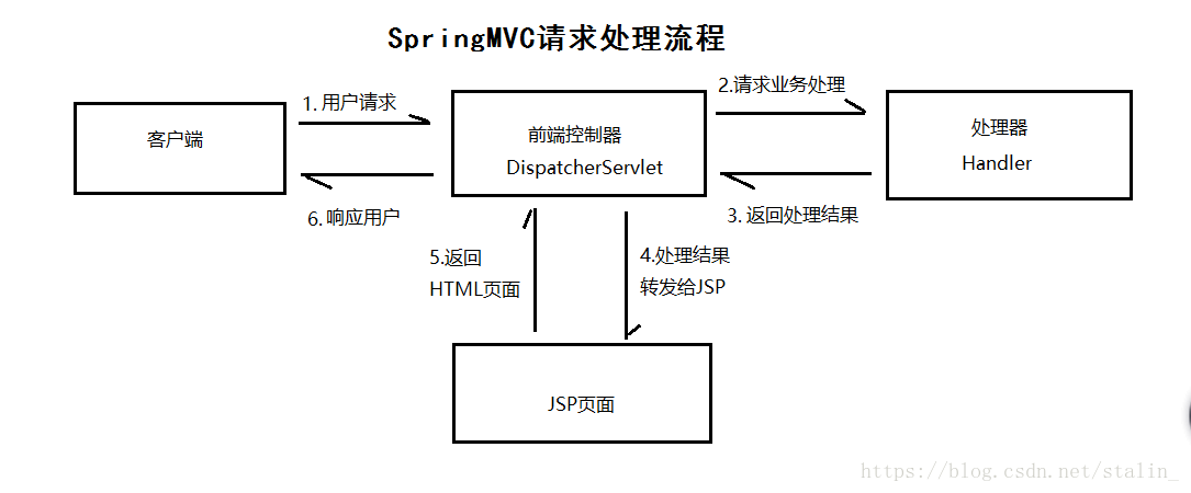 Javaee Ssm Springmvc 处理流程及框架结构介绍ssm框架的结构图 Csdn博客 
