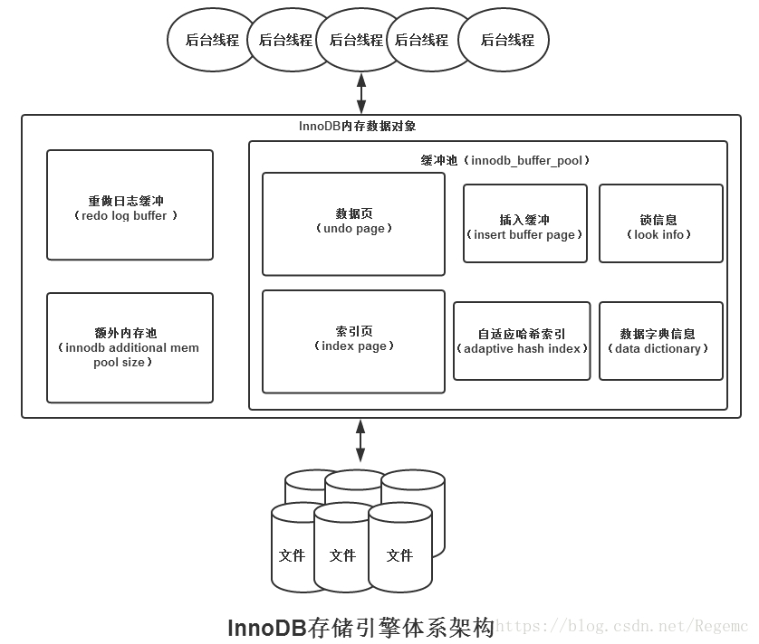 Mysql技术内幕 Innodb存储引擎的体系架构 Csdn博客 