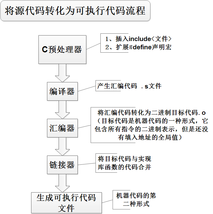 将c源代码转化为可执行文件流程（生成可执行文件）c源代码文件经过 输入答案 变成可执行文件 Csdn博客