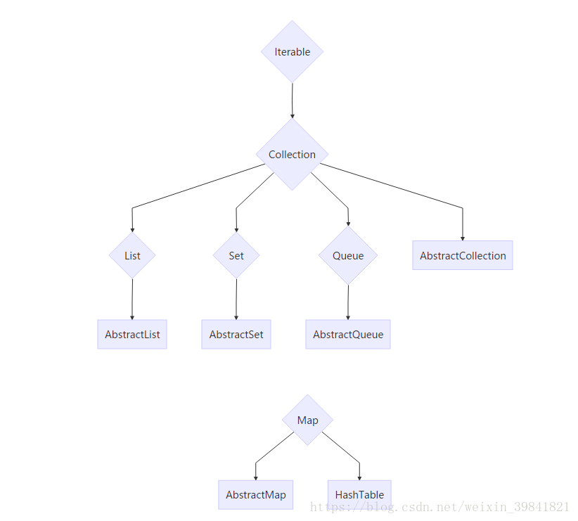 Arraylistlinkedlistvectorhashsettreesethashmaptreemaphashtable区别继承关系arraylistvector 