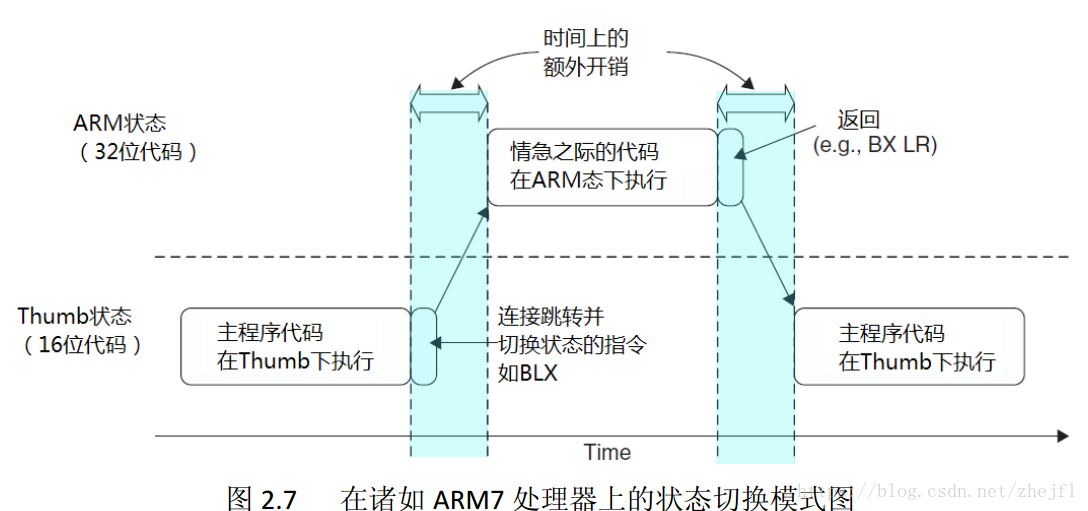Cortex M3m4的基础cm4 Fault Csdn博客 