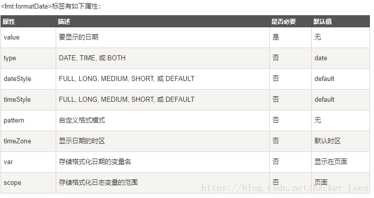 Fmtformatdate 标签的用法 Csdn博客 