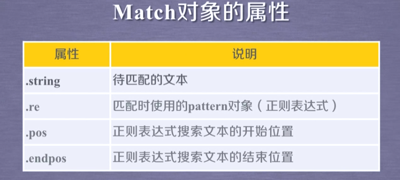 Python Re库基本使用python Re库和库的方法属性 Csdn博客