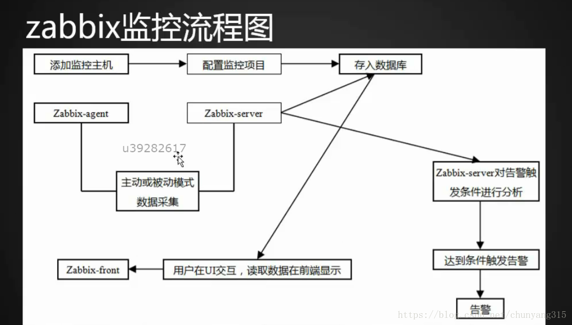 Linux监控平台搭建chunyang315的博客 Csdn博客 
