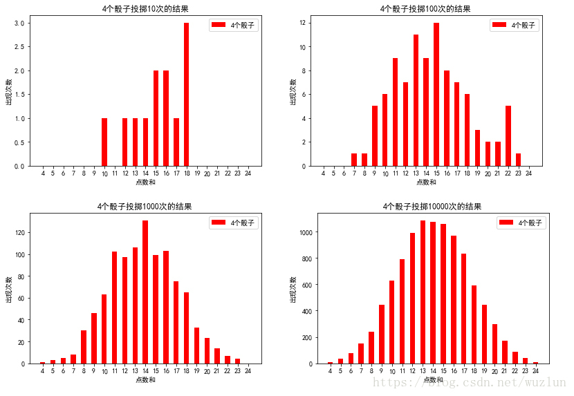 Python分析掷骰子游戏 Csdn博客 