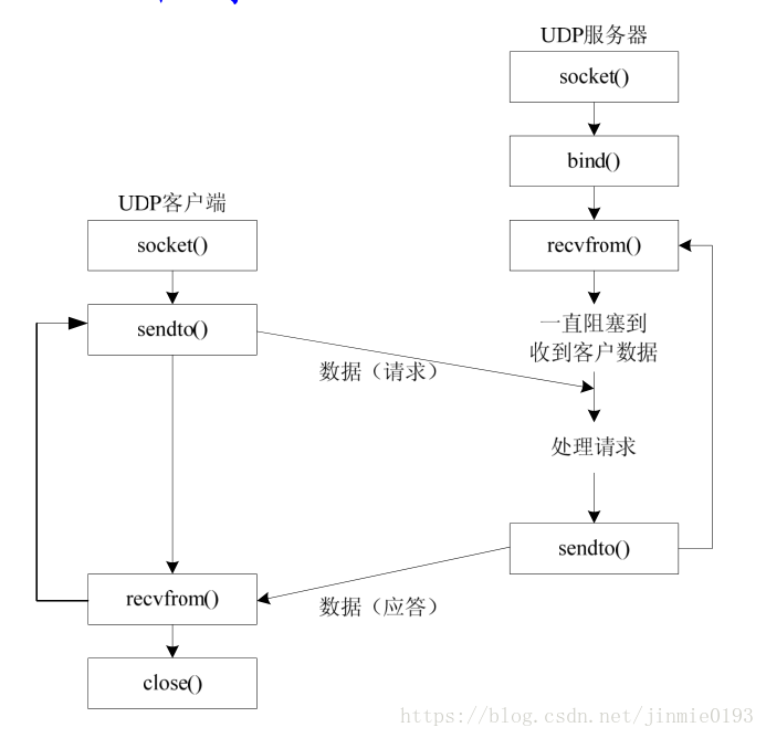 Udp网络编程 Csdn博客 