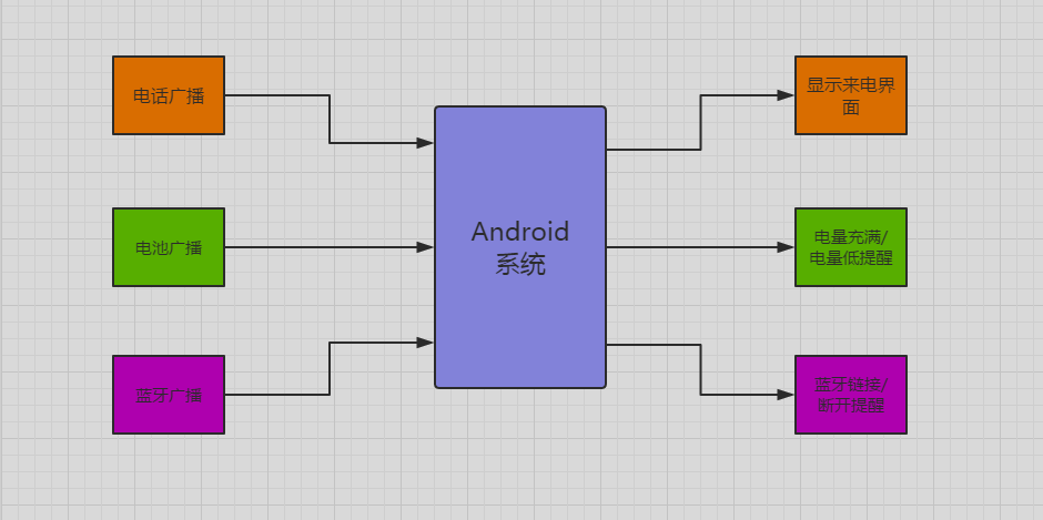 Android四大组件之broadcastreceiver Android中private Broadcastreceiver