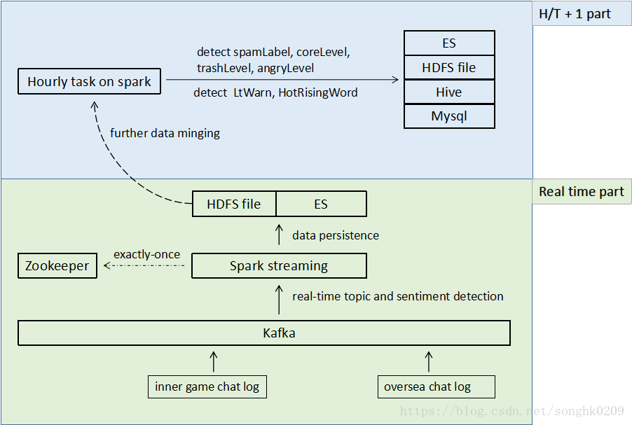 基于kafka和sparkstreaming的实时数据处理系统songhk0209的博客 Csdn博客 