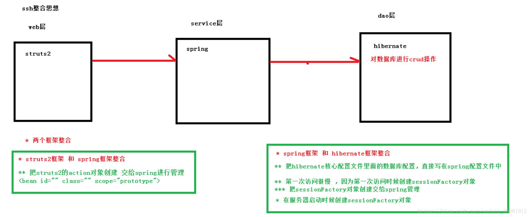 Ssh学习总结 Csdn博客 