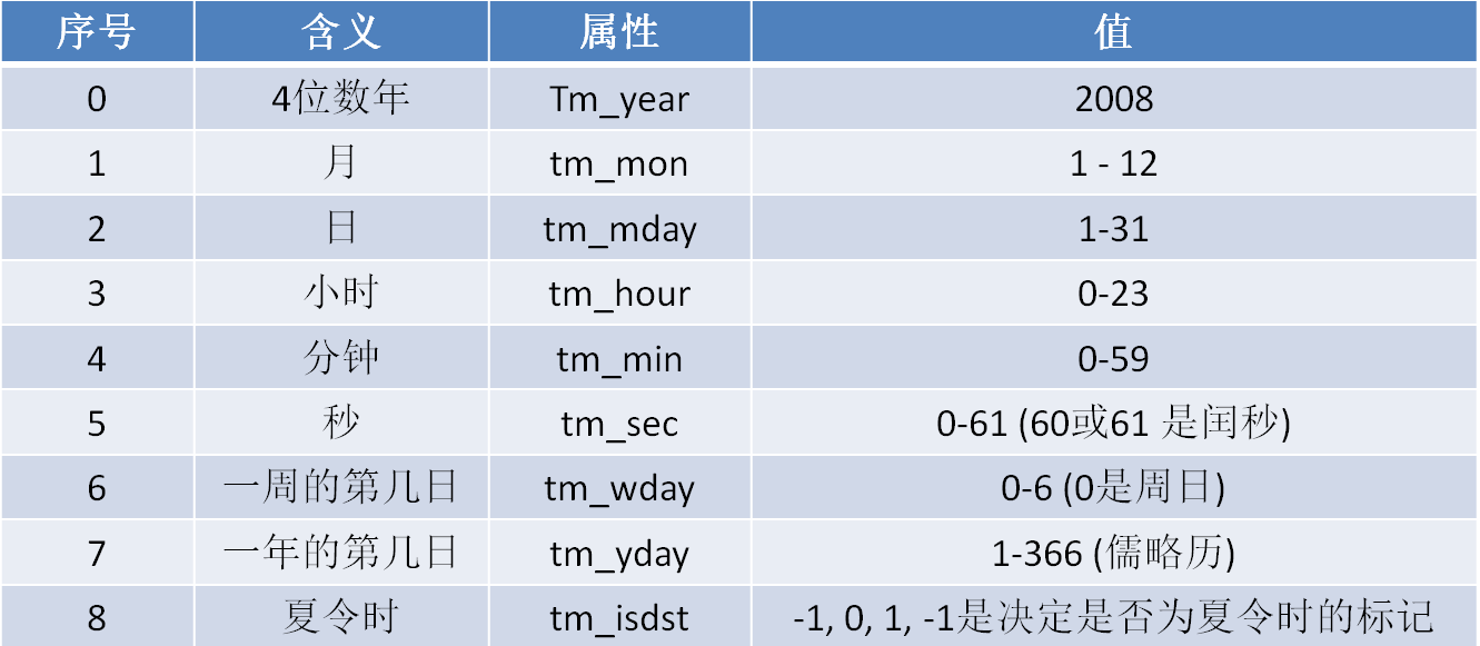 python-common-data-type-operations-time-calendar-code-world