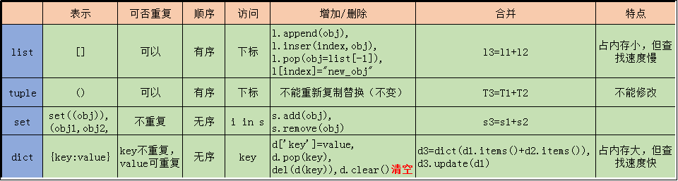 Python基础（一）之 List、tuple、set和dict比较list篇）set Turple Dict Csdn博客