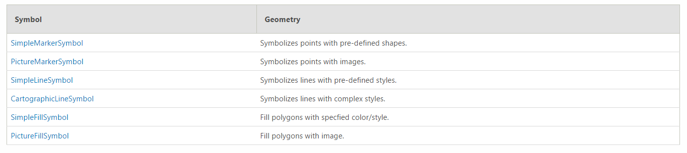 Arcgis Api For Javascript官方文档（二十）之图形和要素图层——③符号和渲染器arcgis Javascript 符号化 Csdn博客