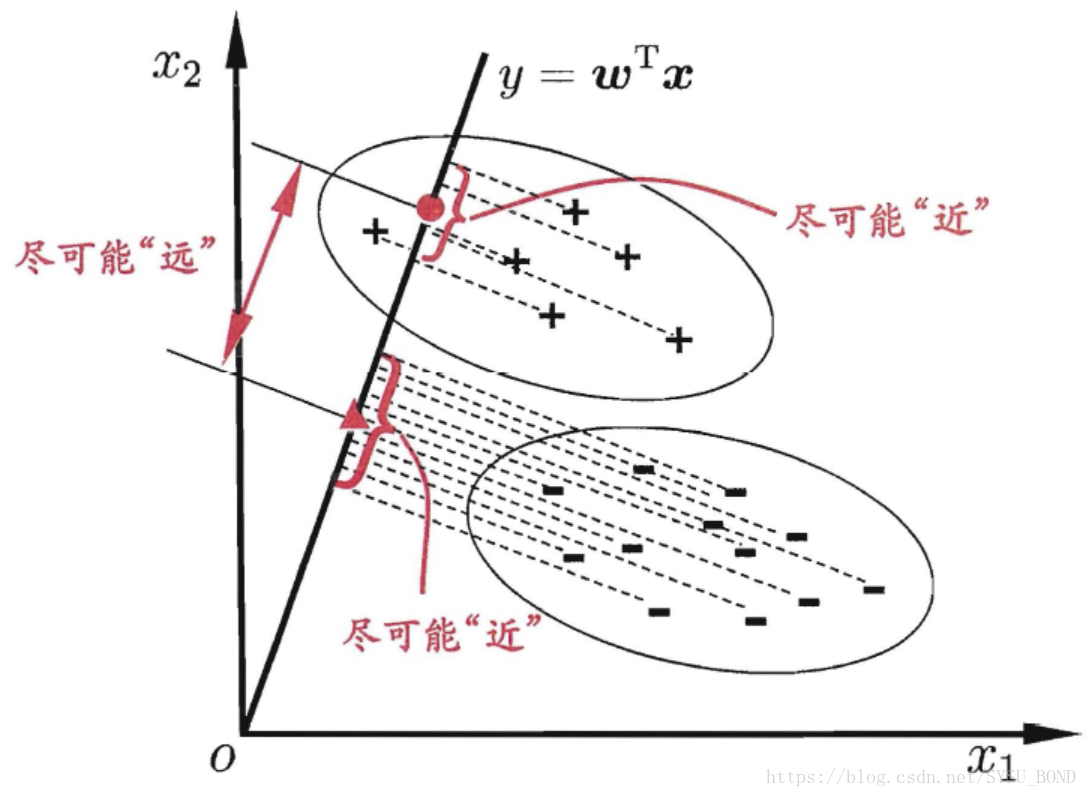 一图一句话理解机器学习算法之线性判别分析linear Discriminant Analysis Lda线性判别分析图怎么看 Csdn博客 