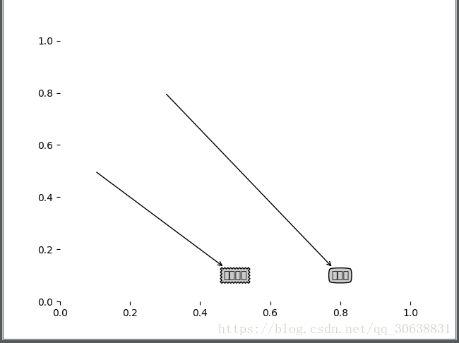 Matplotlib中文乱码matplotlib Ax Text 中文乱码 Csdn博客 
