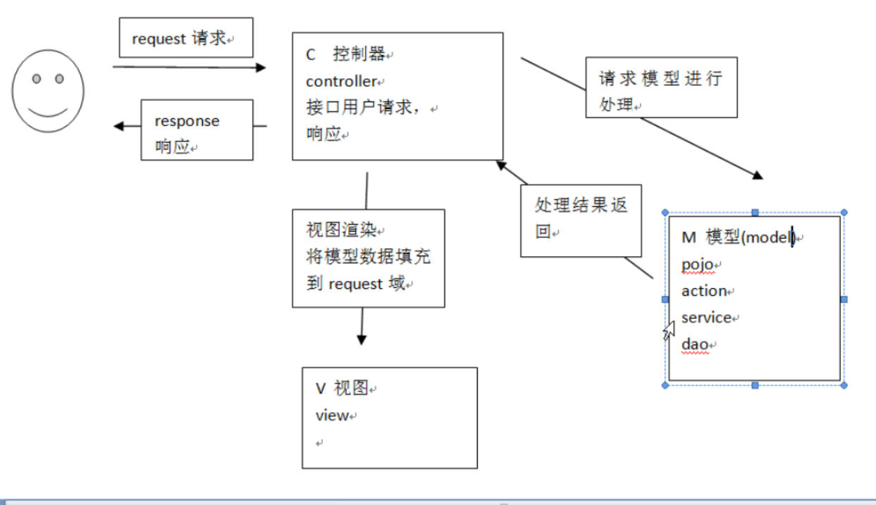 Mvc模式在bs系统下的应用及springmvc的执行流程 Csdn博客