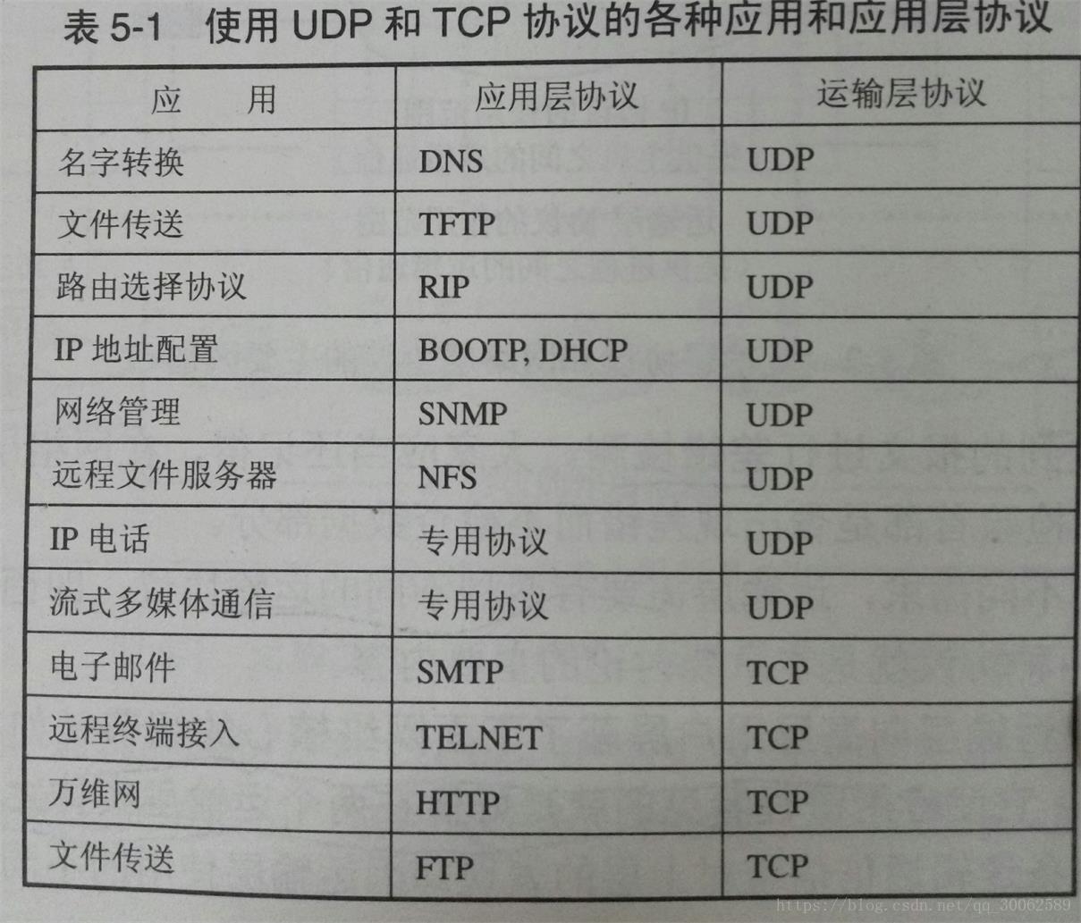 Tcp与dup的区别tcp Dup Csdn博客 