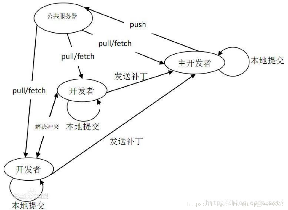 Git 使用过程总结（一） Csdn博客 
