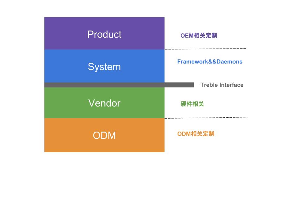 系统角度解读Android P新特性_google framework prduct vendor system 隔离-CSDN博客