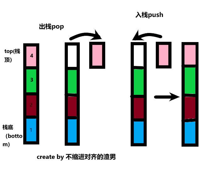 数据结构 栈stack（链栈，顺序栈）stl中的stack是顺序栈吗 Csdn博客