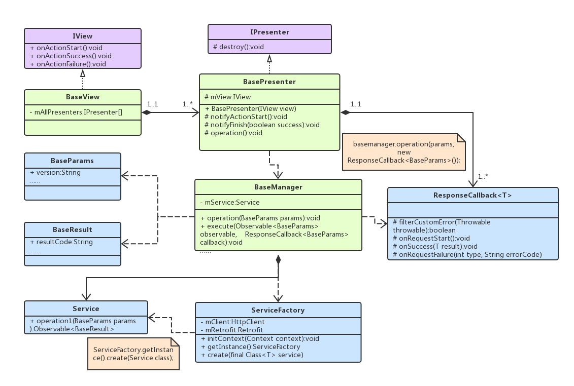 基于retrofit2ok3rxjava实现的mvp框架（2）android根据 Retrofit2ok3rxjava2 设计框架关系画一个uml模块 Csdn博客