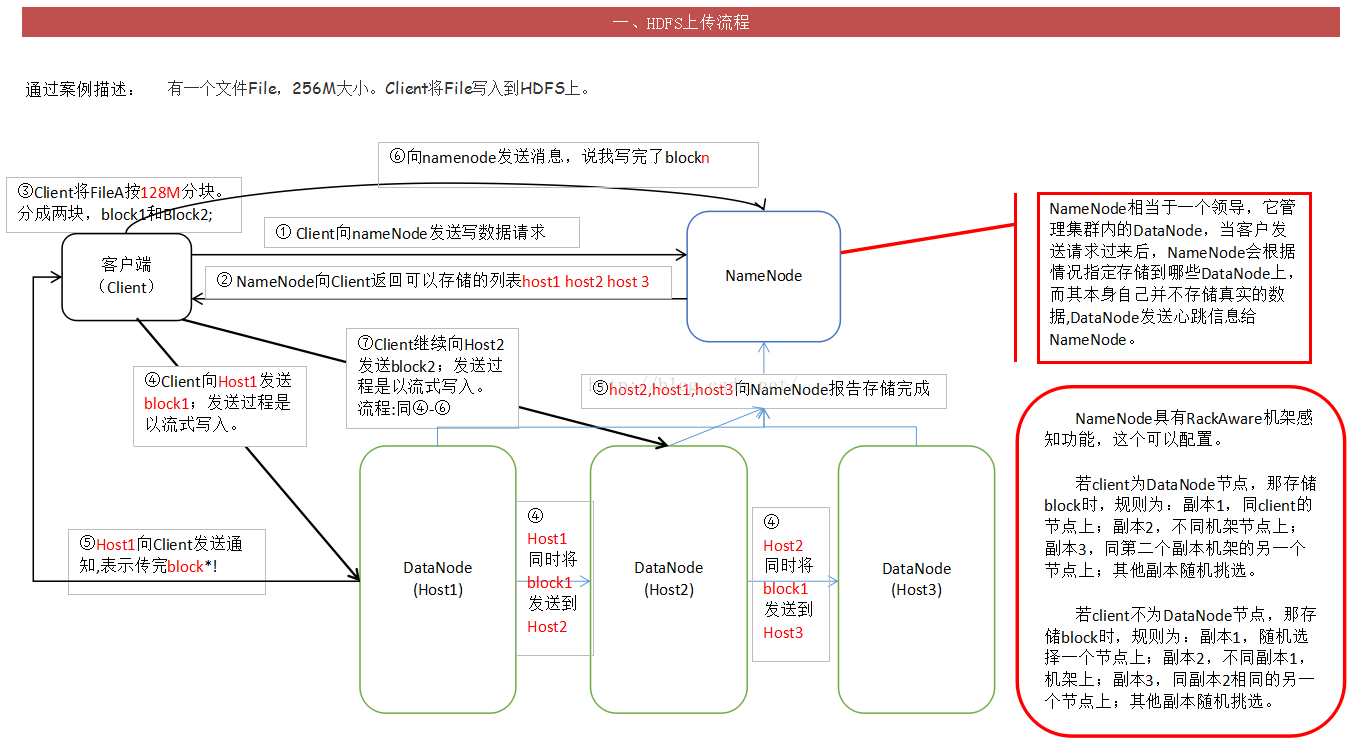 Hadoop中各个节点的功能及hdfs文件上传流程图启动 Hadoop将源文件上传到 Hdfs 并分配 到不同的 Datanode 节点提交 Job Csdn博客