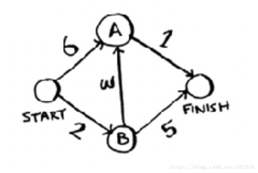 Grokking Algorithms 第七章 Dijkstras Algorithm迪杰斯特拉算法中文翻译dijkstra算法中文 Csdn博客 3591