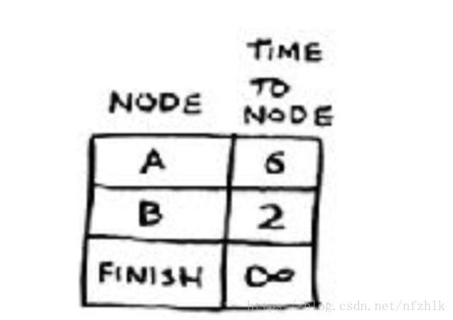 Grokking Algorithms 第七章 Dijkstra S Algorithm迪杰斯特拉算法中文翻译 Dijkstra算法中文 Csdn博客