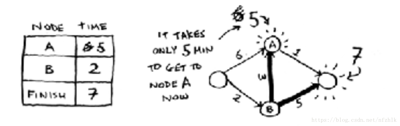 Grokking Algorithms 第七章 Dijkstra S Algorithm迪杰斯特拉算法中文翻译 Dijkstra算法中文 Csdn博客