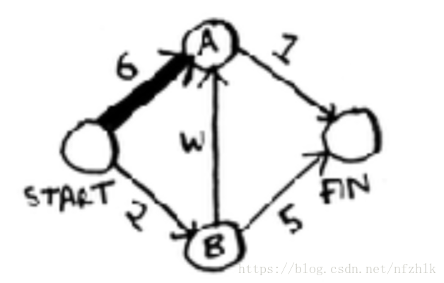 Grokking Algorithms 第七章 Dijkstra S Algorithm迪杰斯特拉算法中文翻译 Dijkstra算法中文 Csdn博客