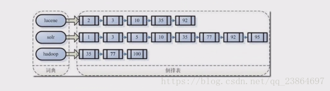 基于elasticsearch实现商品的全文检索检索商品 Els Serach Csdn博客 