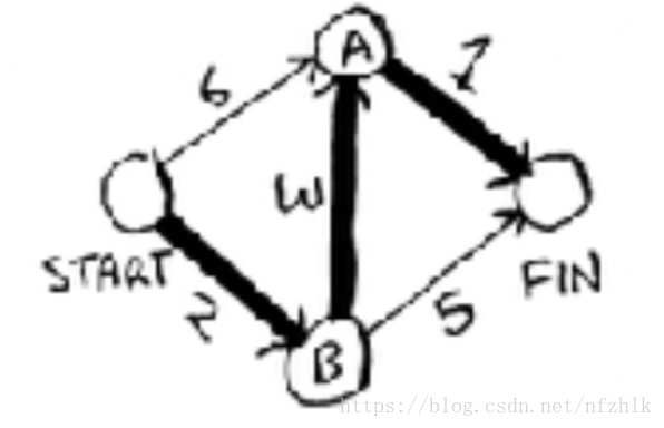 Grokking Algorithms 第七章 Dijkstra S Algorithm迪杰斯特拉算法中文翻译 Dijkstra算法中文 Csdn博客