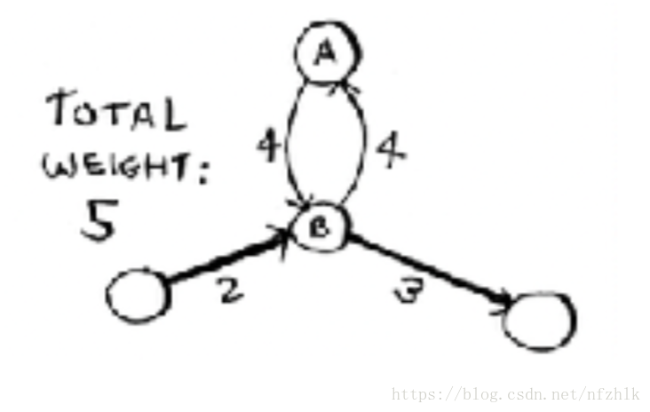 Grokking Algorithms 第七章 Dijkstras Algorithm迪杰斯特拉算法中文翻译 Csdn博客 3184