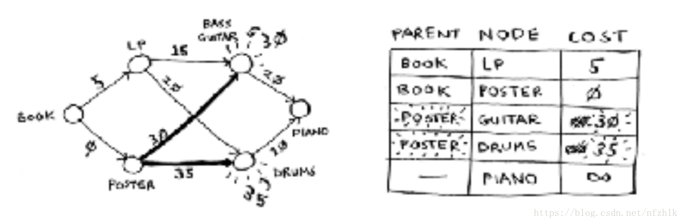 Grokking Algorithms 第七章 Dijkstras Algorithm迪杰斯特拉算法中文翻译 Csdn博客 9488
