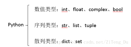 Python基础2——python变量与基本数据类型python里a 12”所储存的对象的类型是什么 Csdn博客
