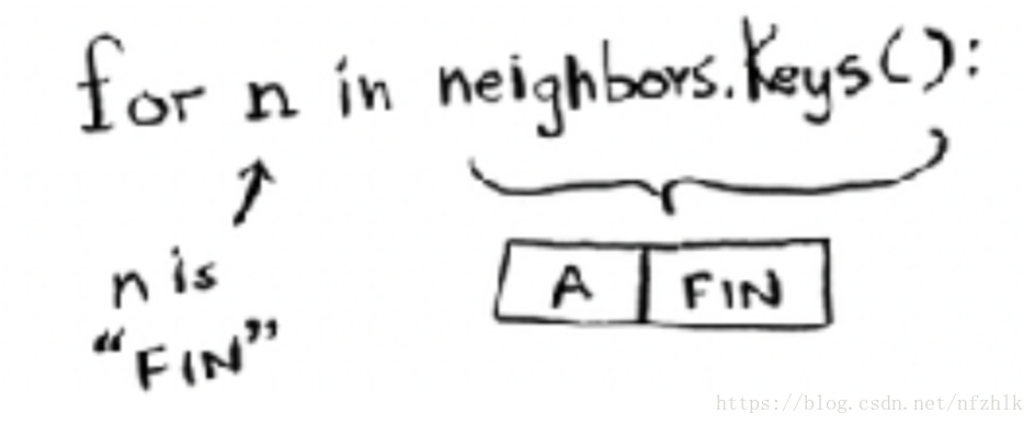 Grokking Algorithms 第七章 Dijkstras Algorithm迪杰斯特拉算法中文翻译 Csdn博客 