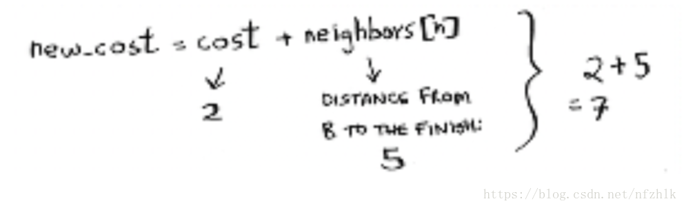 Grokking Algorithms 第七章 Dijkstras Algorithm迪杰斯特拉算法中文翻译nfzhlk的博客 Csdn博客 