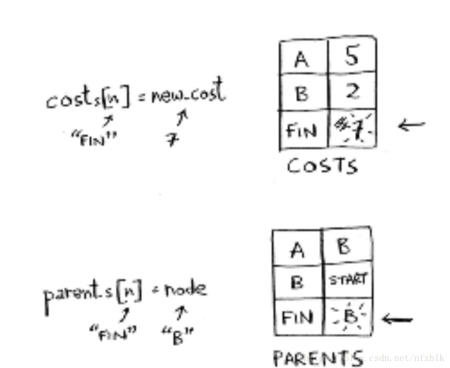Grokking Algorithms 第七章 Dijkstras Algorithm迪杰斯特拉算法中文翻译 Csdn博客 